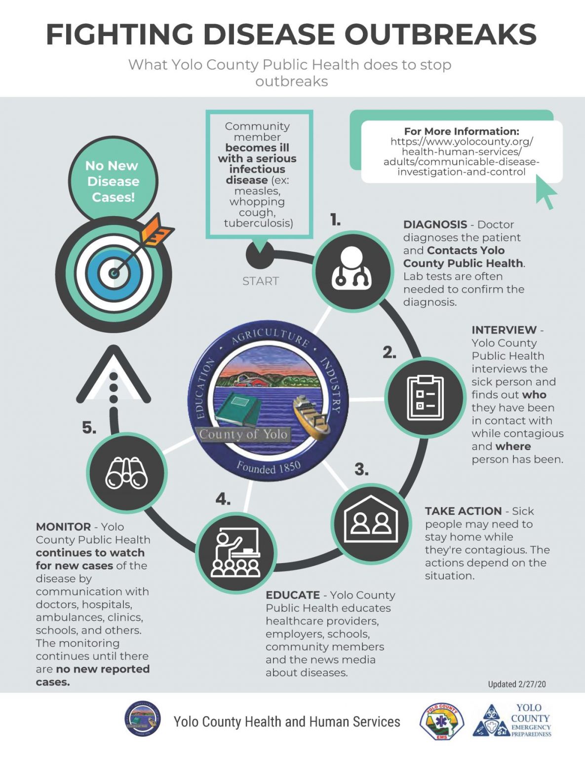 What you Need to know about COVID-19 - First 5 Yolo